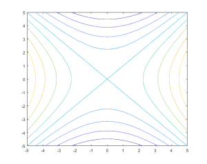 رسم کانتور در متلب با دستور contour (+دانلود فیلم آموزش)