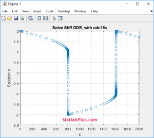 حل معادله دیفرانسیل در متلب با ode45 و ode23s و... - متلب‌پلاس