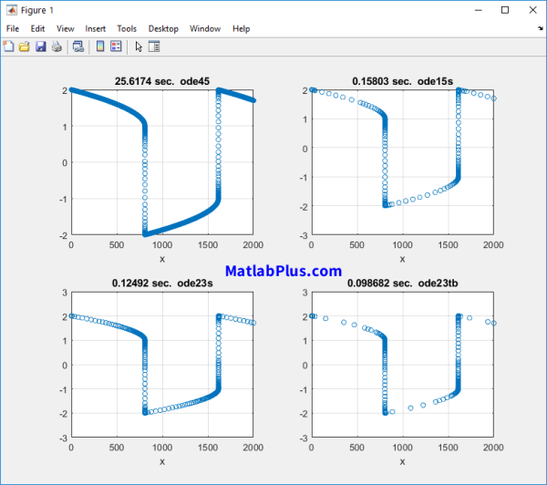 حل معادله دیفرانسیل در متلب با ode45 و ode23s و... - متلب‌پلاس