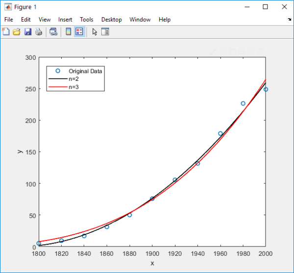 برازش منحنی در متلب | دستور polyfit و fit متلب - متلب‌پلاس