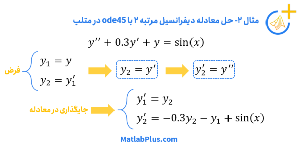 حل معادله دیفرانسیل در متلب با ode45 و ode23s و... - متلب‌پلاس