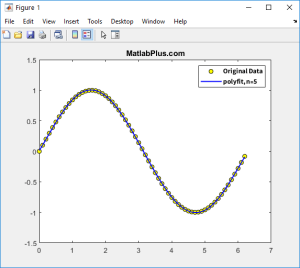 برازش منحنی در متلب | دستور polyfit و fit متلب - متلب‌پلاس