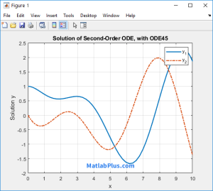 حل معادله دیفرانسیل در متلب با ode45 و ode23s و... - متلب‌پلاس