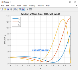 حل معادله دیفرانسیل در متلب با ode45 و ode23s و... - متلب‌پلاس
