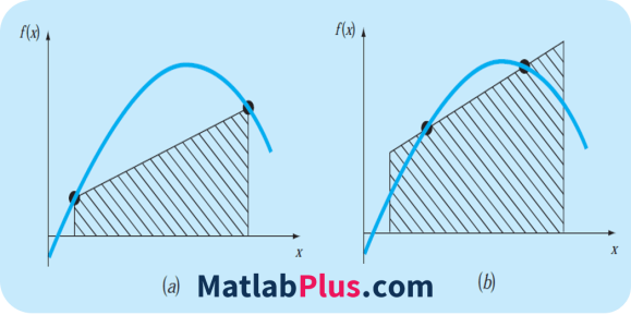 محاسبه انتگرال به روش گاوس لژاندر در متلب (یک تا شش نقطه)